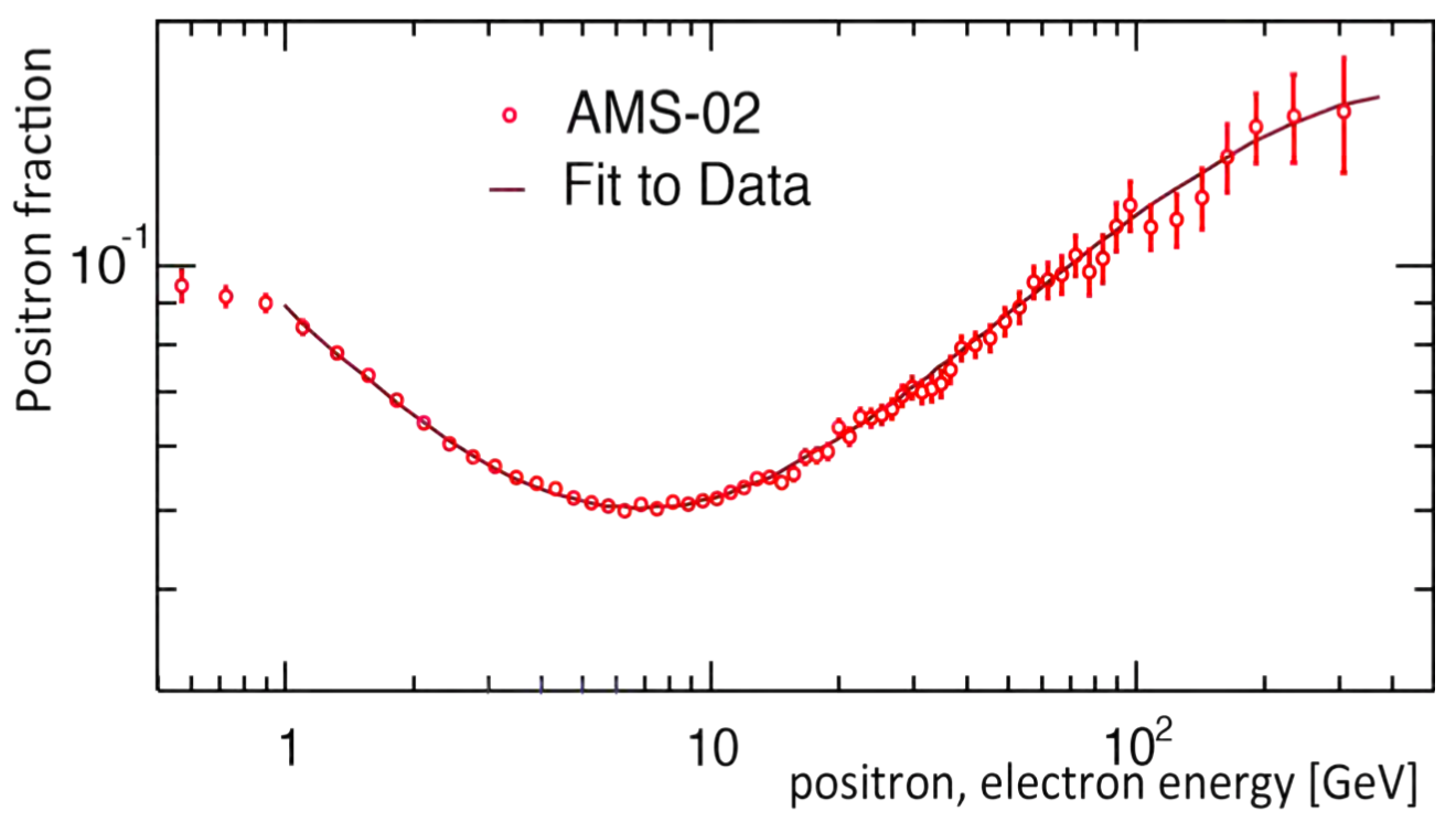 First Results from the Alpha Magnetic Spectrometer (AMS) Experiment | The Alpha Magnetic ...